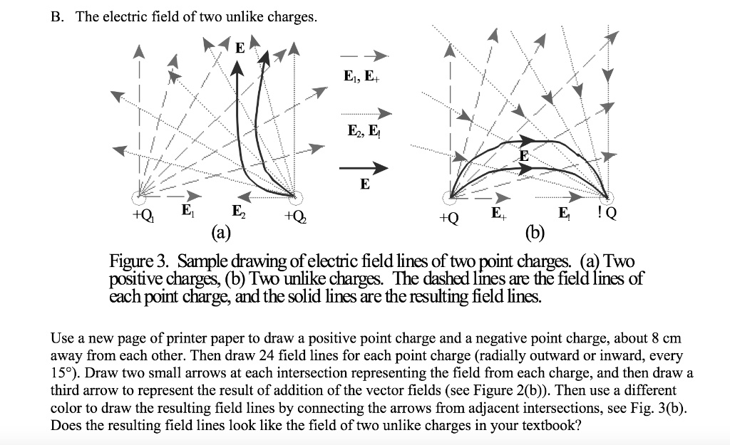 the electric field of two unlike charges ej ez e ez figure 3 sample ...