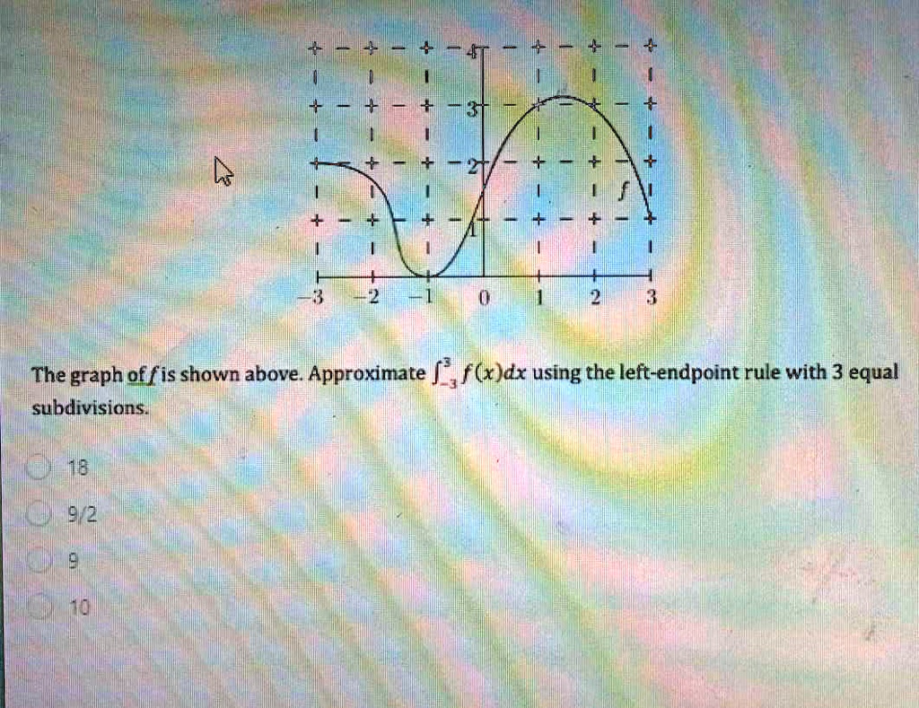 The graph of fis shown above. Approximate f(x)dx usin… - SolvedLib