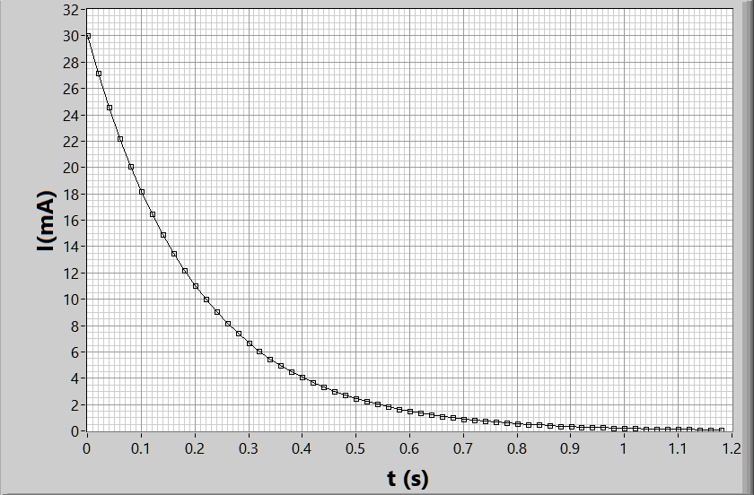 SOLVED: In an experiment, an initially charged capacitor of capacitance ﻿C= ﻿95﻿ (microFarad) is ...