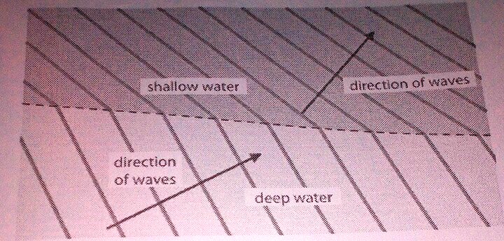 SOLVED: The diagram represents water waves traveling from deep water ...