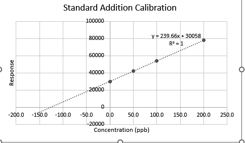 Standard Addition Calibration Response y = 239.66x + 30058 R^2 = 1 ...