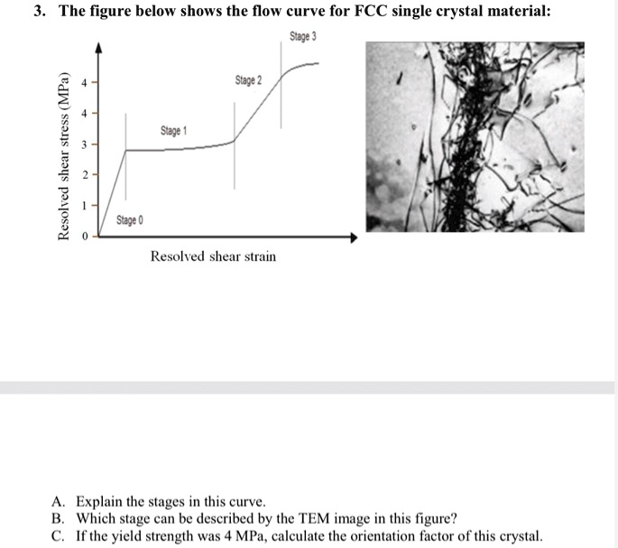 SOLVED: The figure below shows the flow curve for FCC single crystal ...