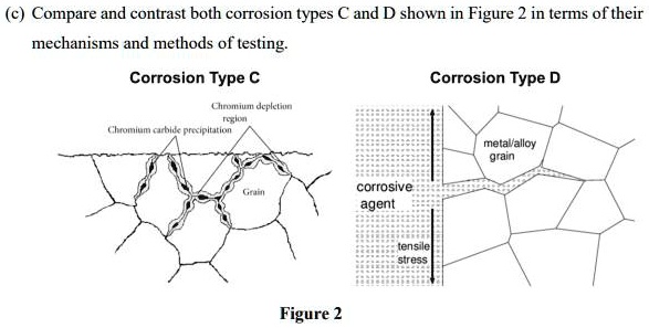 SOLVED: Corrosion and Protection of Materials Compare and contrast both ...