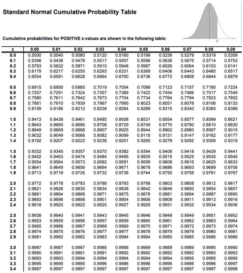SOLVED: Standard Normal Cumulative Probability Table Cumulative ...