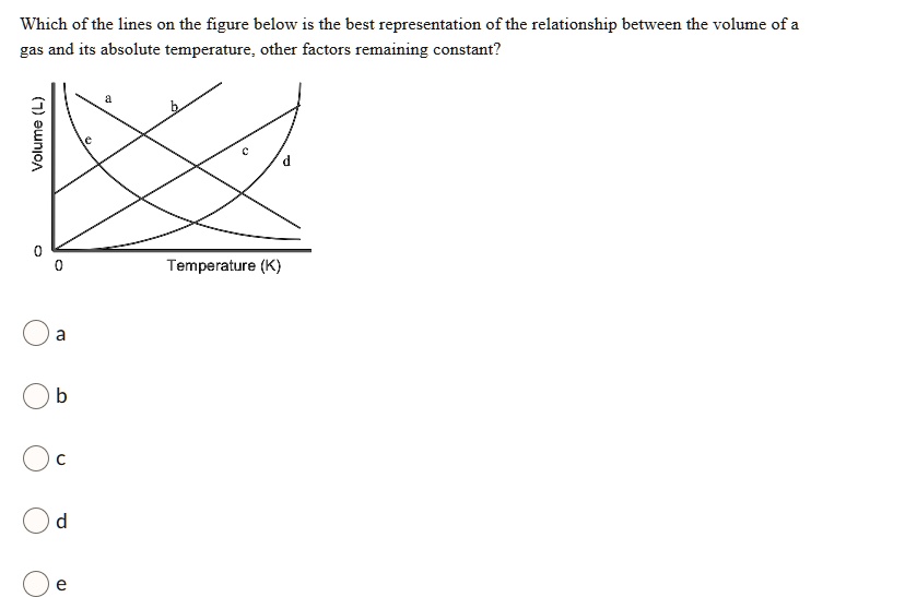 Which of the lines on the figure below is the best...