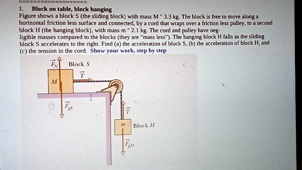 SOLVED: Block on table; block hanging Figure shows a block (the sliding ...