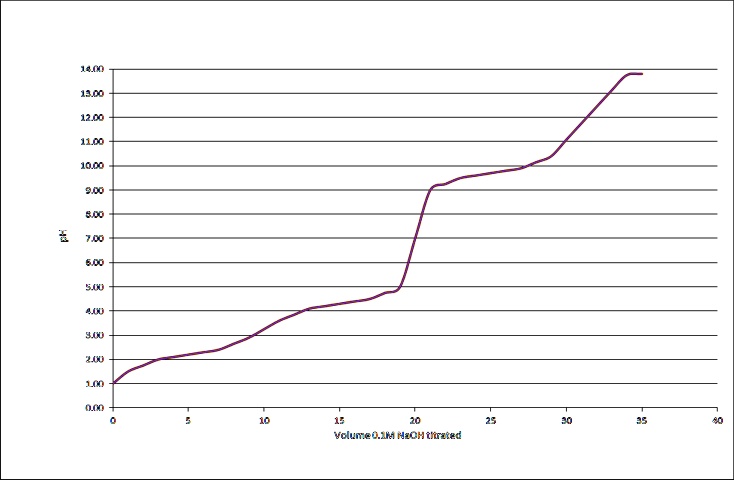 SOLVED: a) Indicate the COOH-pKa value, Amino-pKa value, Side-chain pKa ...