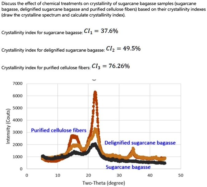 SOLVED:Discuss the effect of chemical treatments on crystallinity of ...