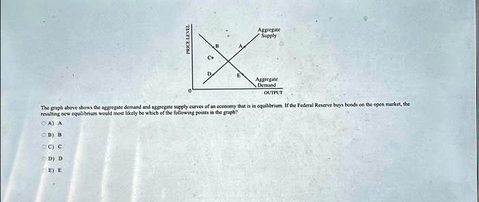 SOLVED: The graph above shows the aggregate demand and aggregate supply ...