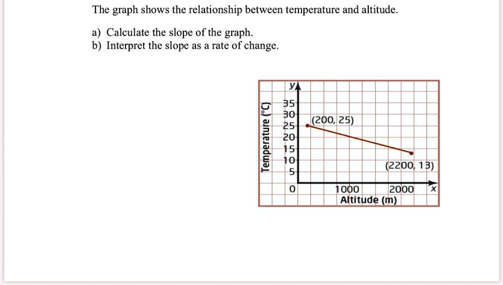The graph shows the relationship between temperature and altitude. a ...
