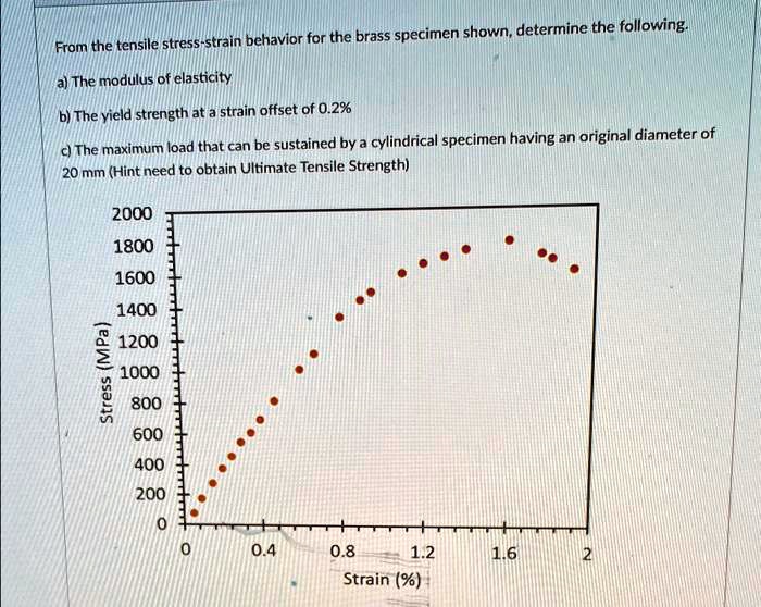 From the tensile stress-strain behavior for the brass specimen shown ...