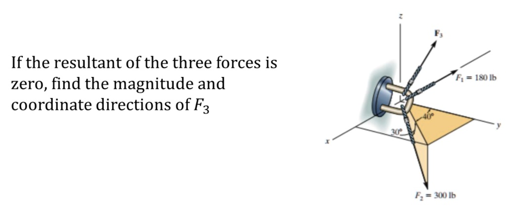 SOLVED: If the resultant of the three forces is zero, find the ...