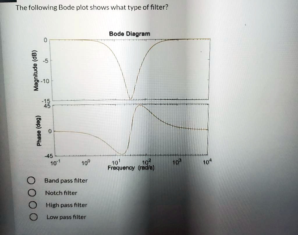 SOLVED: The following Bode plot shows what type of filter? Bode Diagram ... SOLVED: The following Bode plot shows what type of filter? Bode Diagram ...
