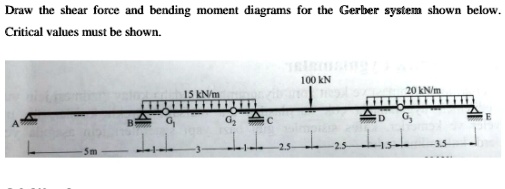 SOLVED: Draw the shear force and bending moment diagrams for the Gerber ...