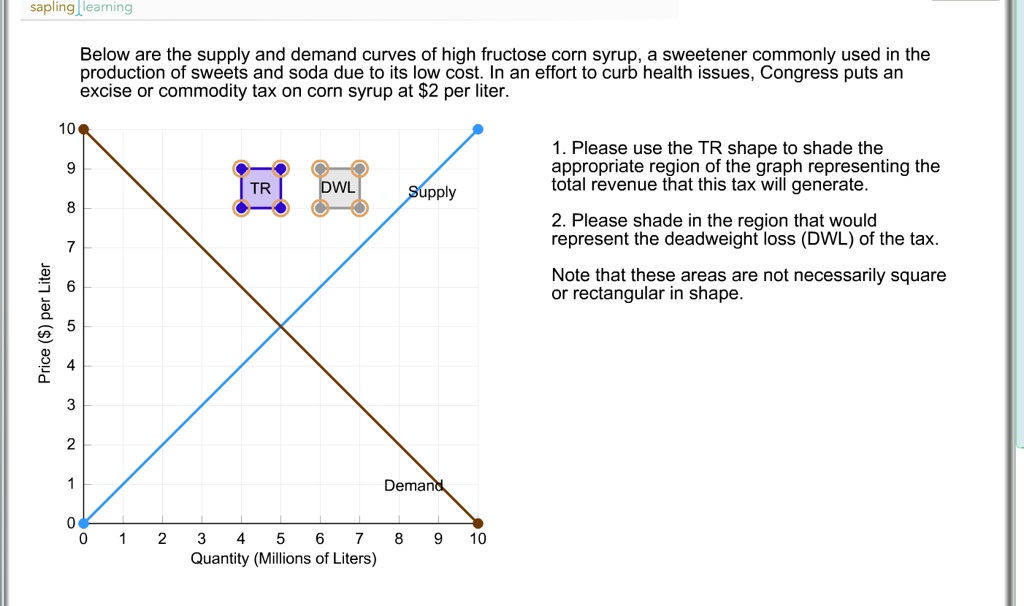 Below are the supply and demand curves of high fructose corn syrup, a ...