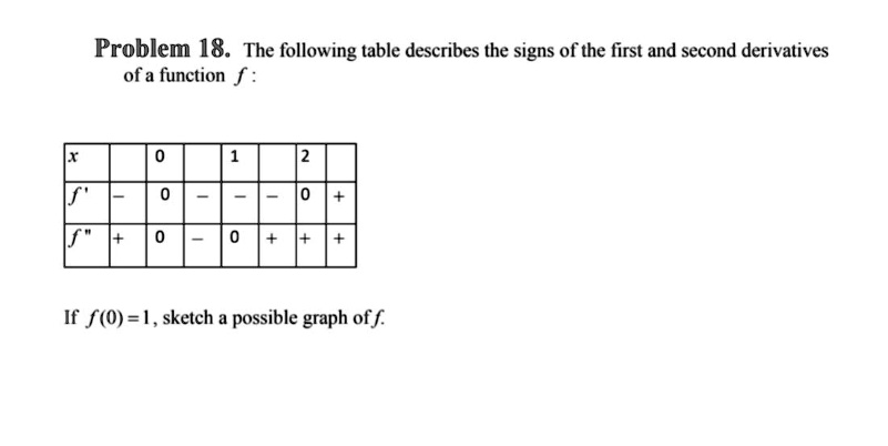 SOLVED: Problem 18. The following table describes the signs of the ...