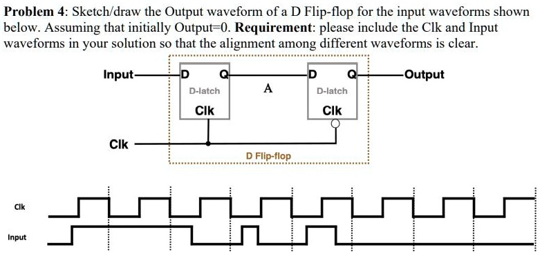 Problem 4: Sketch/draw the Output waveform of a D Flip-flop for the ...
