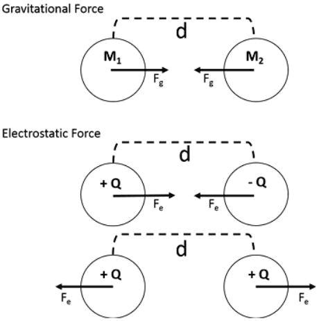 Gravitational Force Electrostatic Force