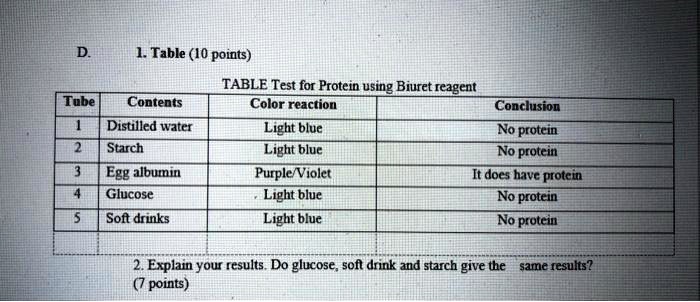 SOLVED: Table (10 points) TABLE: Test for Protein using Biuret Reagent ...