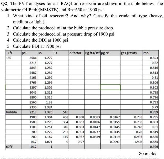 SOLVED:Q2| The PVT analyses for an IRAQI oil reservoir are shown in the ...
