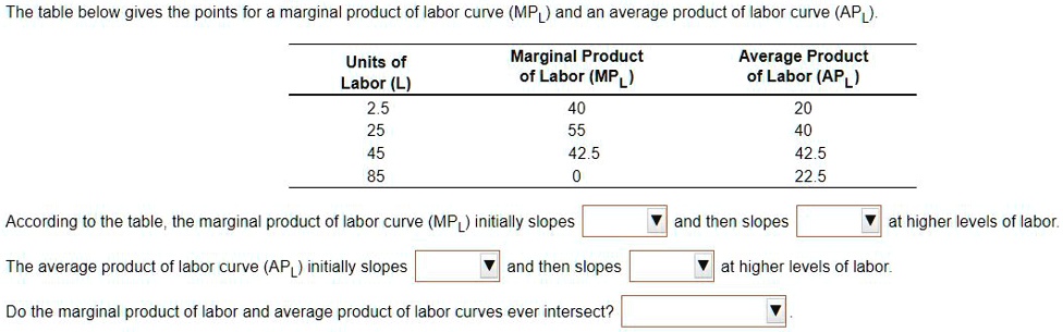The table below gives the points for a marginal product of labor curve ...