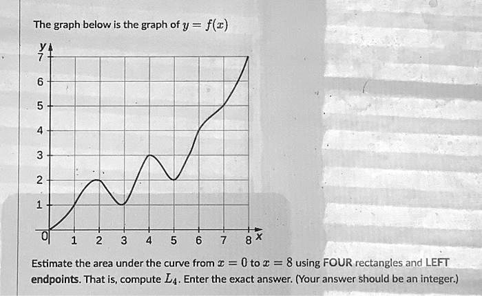 The graph below is the graph of y = f(x) Estimate the area under the ...
