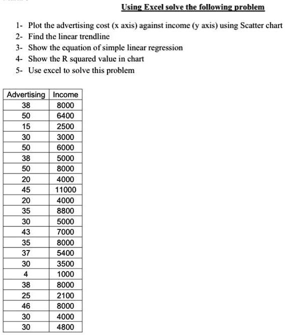 SOLVED: Using Excel, solve the following problem: 1. Plot the advertising cost (x-axis) against ...