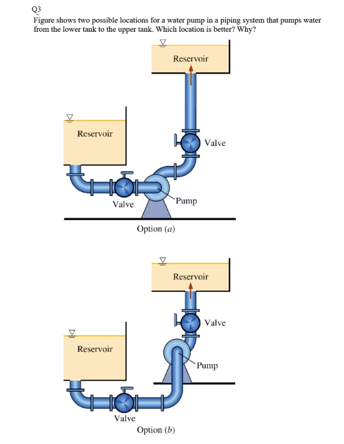 Q3 Figure shows two possible locations for a water pump in a piping ...
