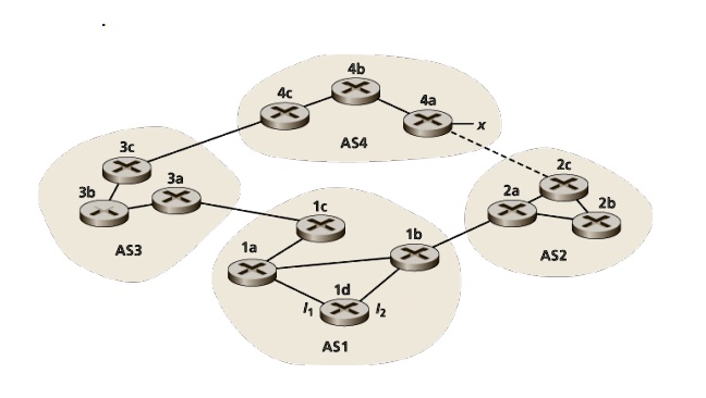 SOLVED: Consider the network shown below. Suppose AS3 and AS2 are ...