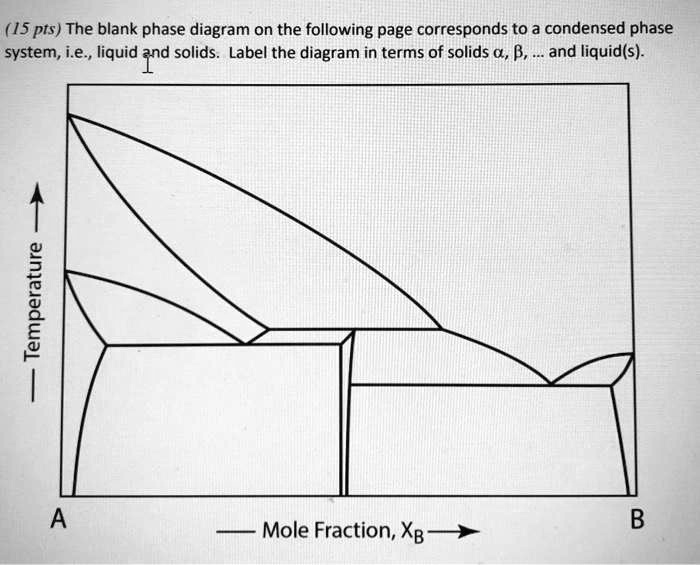 The blank phase diagram on the following page corresponds to a condensed phase system, i.e ...
