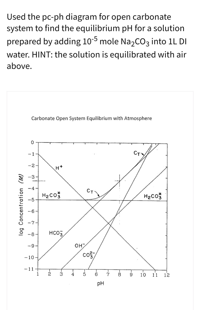 SOLVED: Used the pCO2-pH diagram for an open carbonate system to find ...