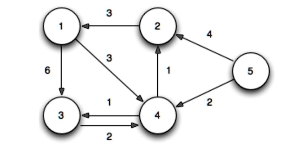 Solved A Apply The Bellman Ford Algorithm To The Following Network To Find The Shortest Paths