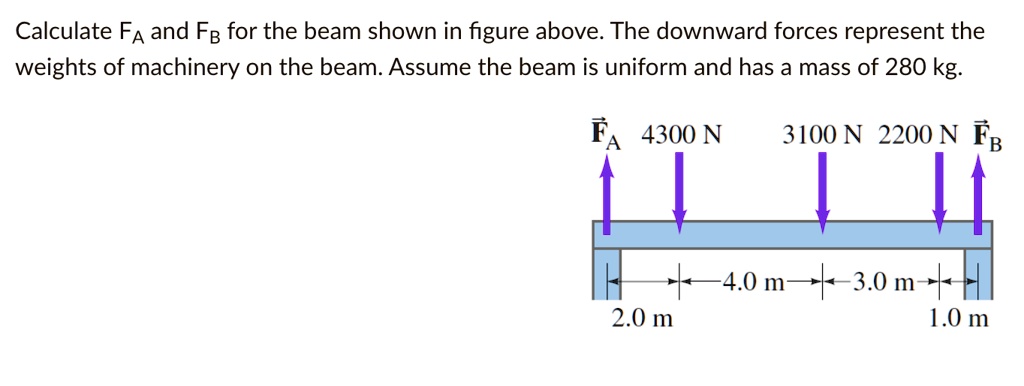 calculate fa and fb for the beam shown in figure above the downward ...