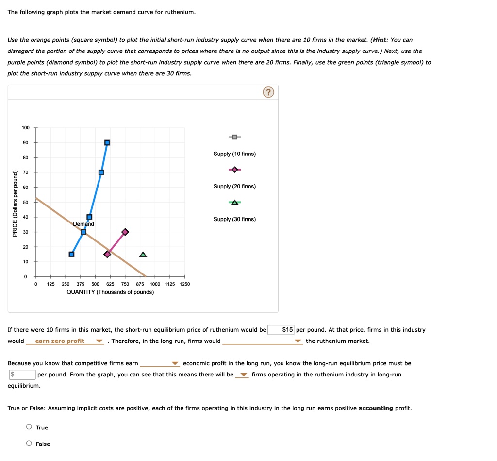 The following graph plots the market demand curve for ruthenium. Use ...