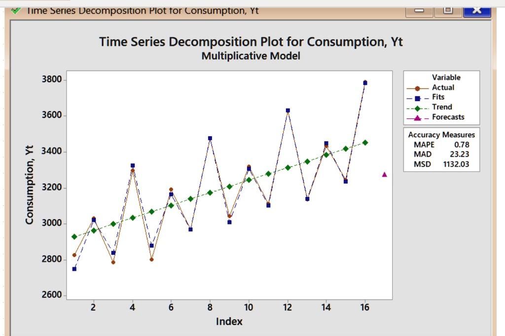 SOLVED: Iime Series Decomposition Plot tor Consumption; Yt Time Series ...
