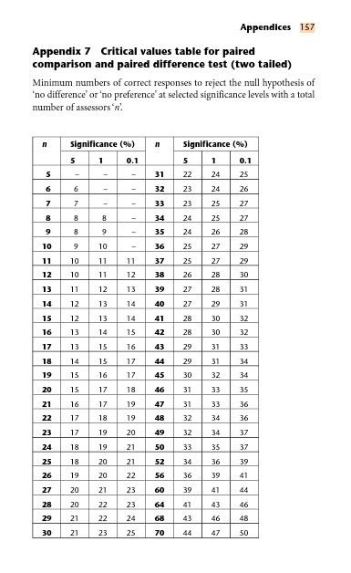 SOLVED: Appendix: Critical values table for paired comparison and ...