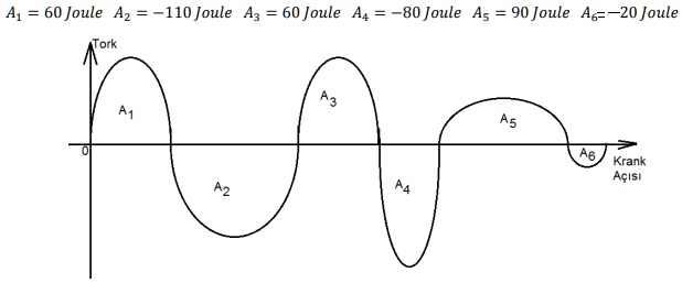 SOLVED: Torque Crank angle diagram and values of a motor given in the ...