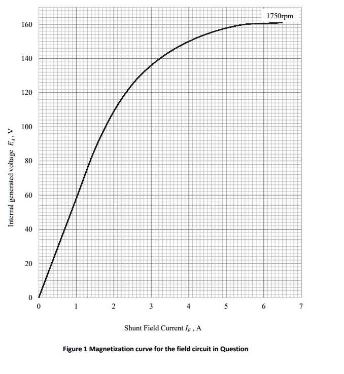 SOLVED: Figure 1 shows the magnetization curve for a 125 V and 50 kW DC ...