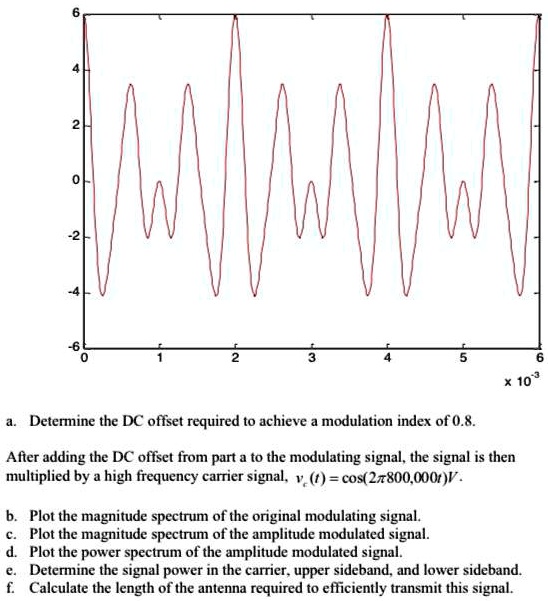 Determine the DC offset required to achieve a modulation index of 0.8 ...