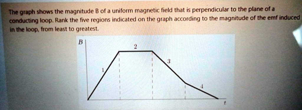 SOLVED: The 'graph shows the magnitude B of a Uniform magnetic field ...