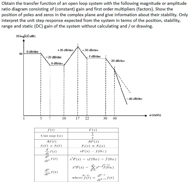 SOLVED: Obtain the transfer function of an open loop system with the following magnitude or ...