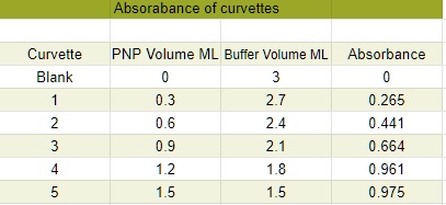 SOLVED: p-Nitrophenol (PNP) dilutions using potassium phosphate buffer (pH 10). The absorbance ...