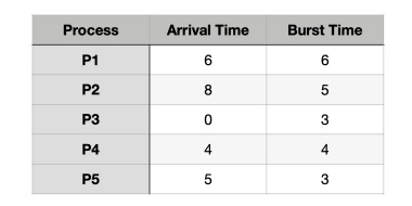 SOLVED: Calculate the average waiting time and turnaround time for the ...