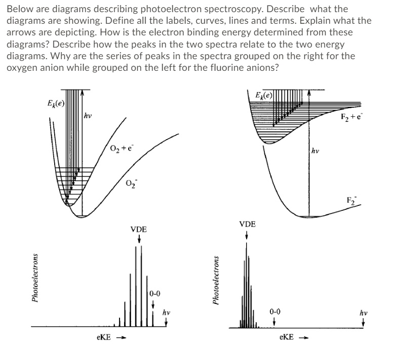 SOLVED:Below are diagrams describing photoelectron spectroscopy ...