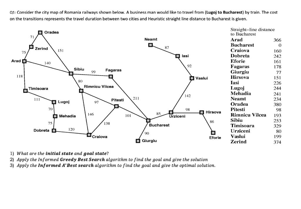 SOLVED: Q1: Consider the city map of Romania railways shown below. A ...