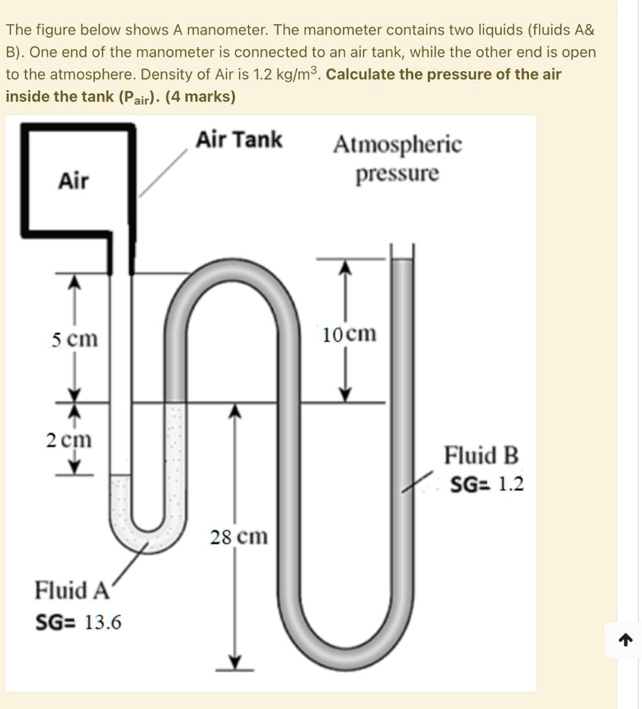 SOLVED: The figure below shows a manometer. The manometer contains two liquids (fluids A B). One ...