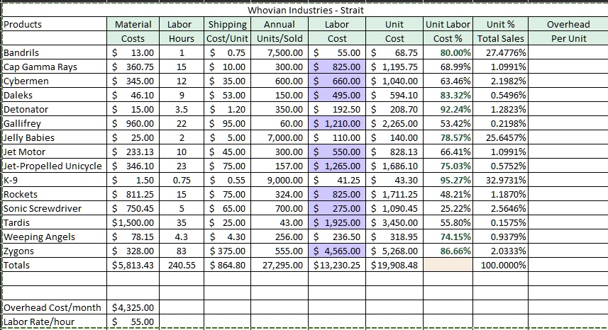SOLVED: In Column J, create a column titled "Overhead per Unit". Using ...