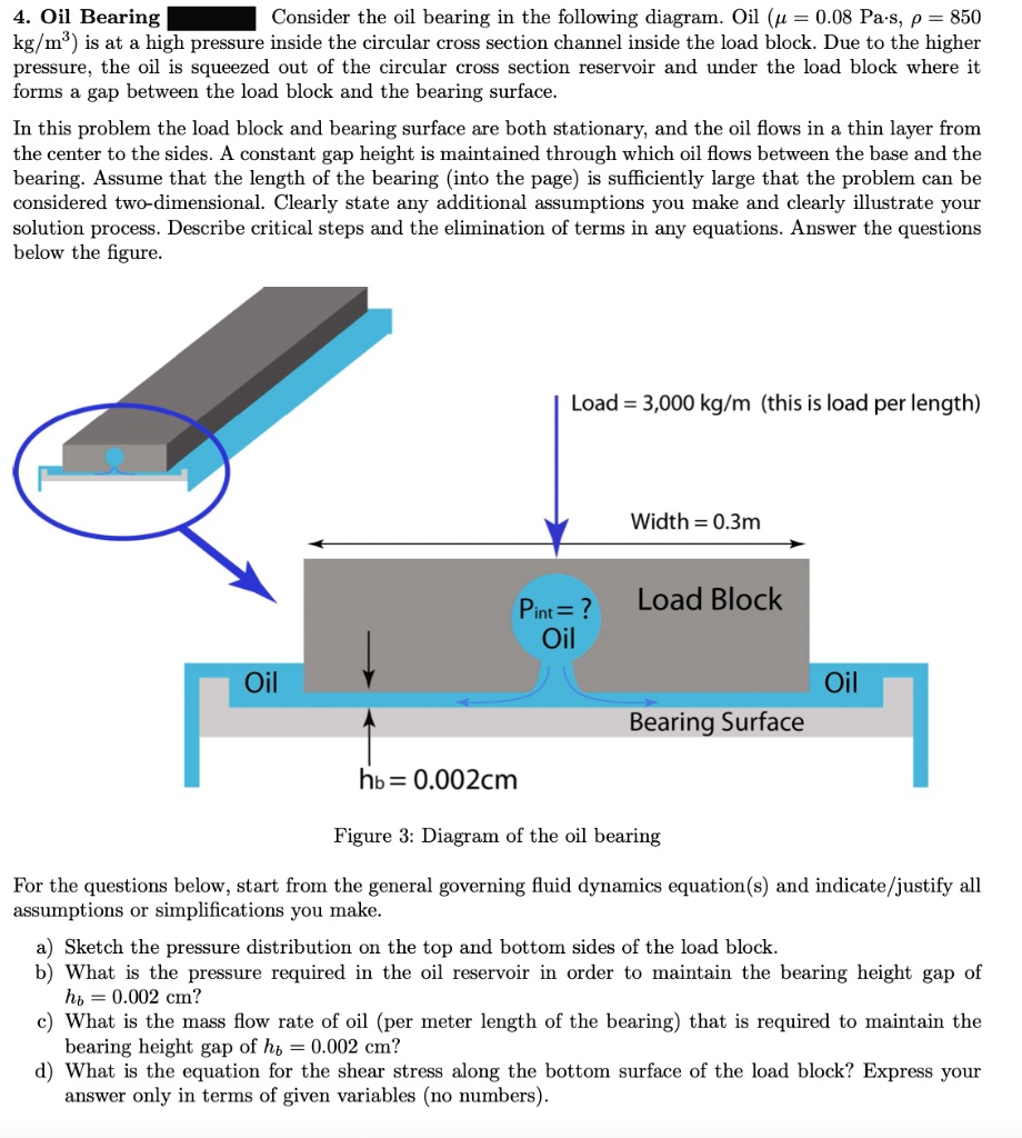 SOLVED: Oil Bearing Consider the oil bearing in the following diagram ...