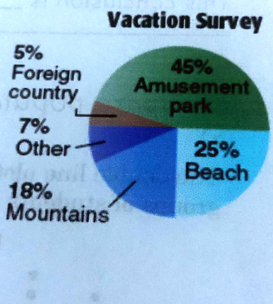 SOLVED: 1. Make predictions Vacation Survey The circle graph shows the ...