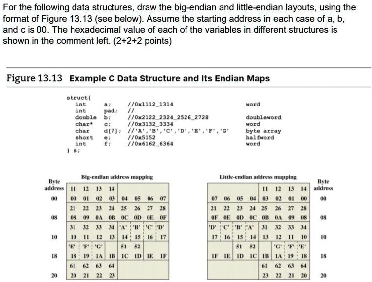 Solved For The Following Data Structures Draw The Big Endian And Little Endian Layouts Using